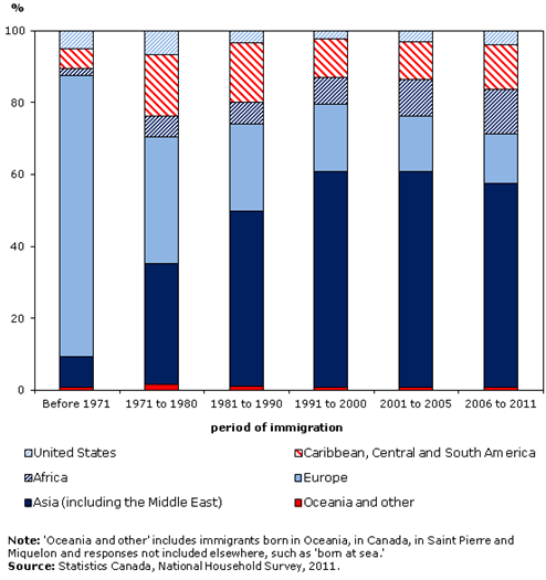 Where Do Most Of Canada's Immigrants Come From? | Matthew Jeffery